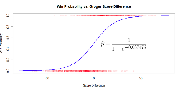 The Applicability of Groger Ranks to Actual Games: An Analysis